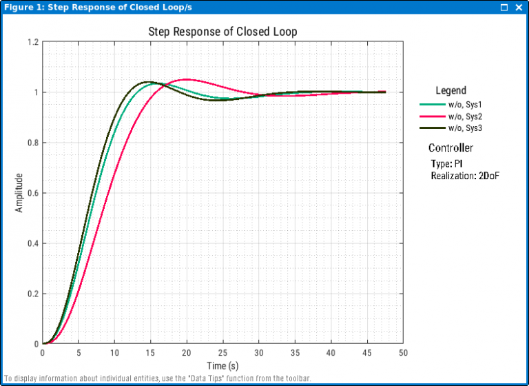 Pidlab | The first advanced tool for analysis and Hinf design of PID controllers