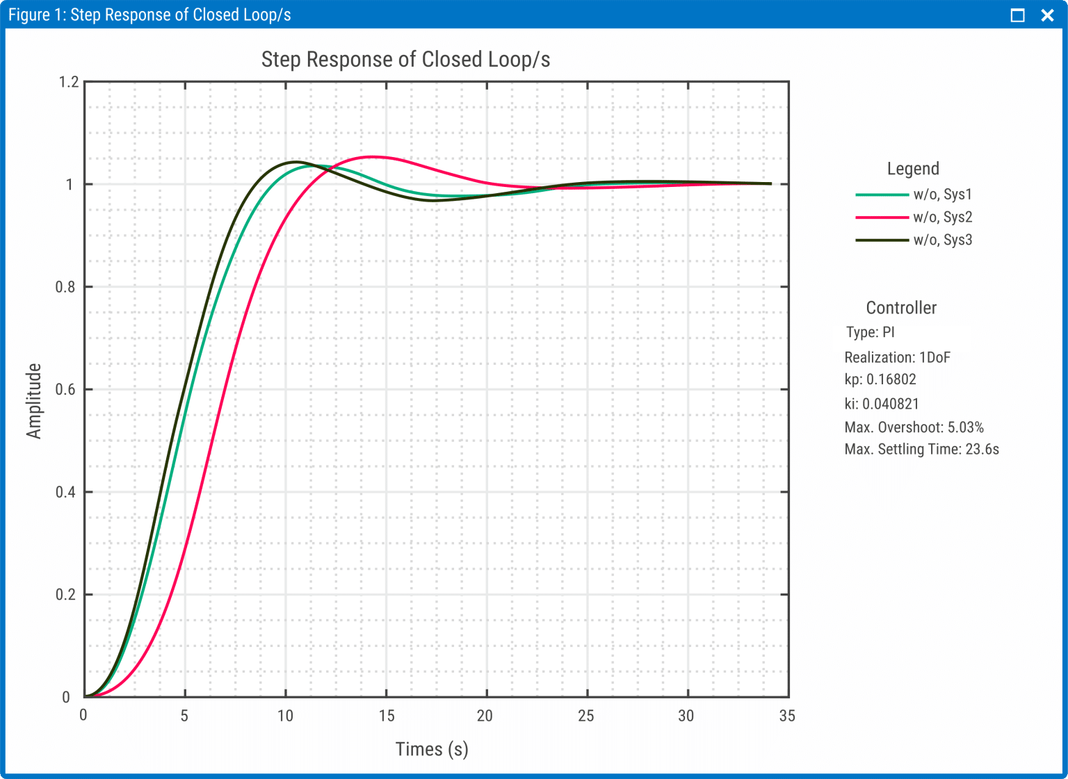 Pidlab | The first advanced tool for analysis and Hinf design of PID controllers